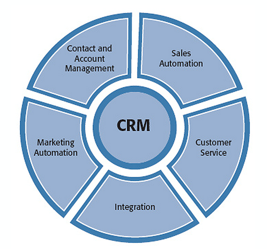 Make the Best Use of Your Business’ CRM